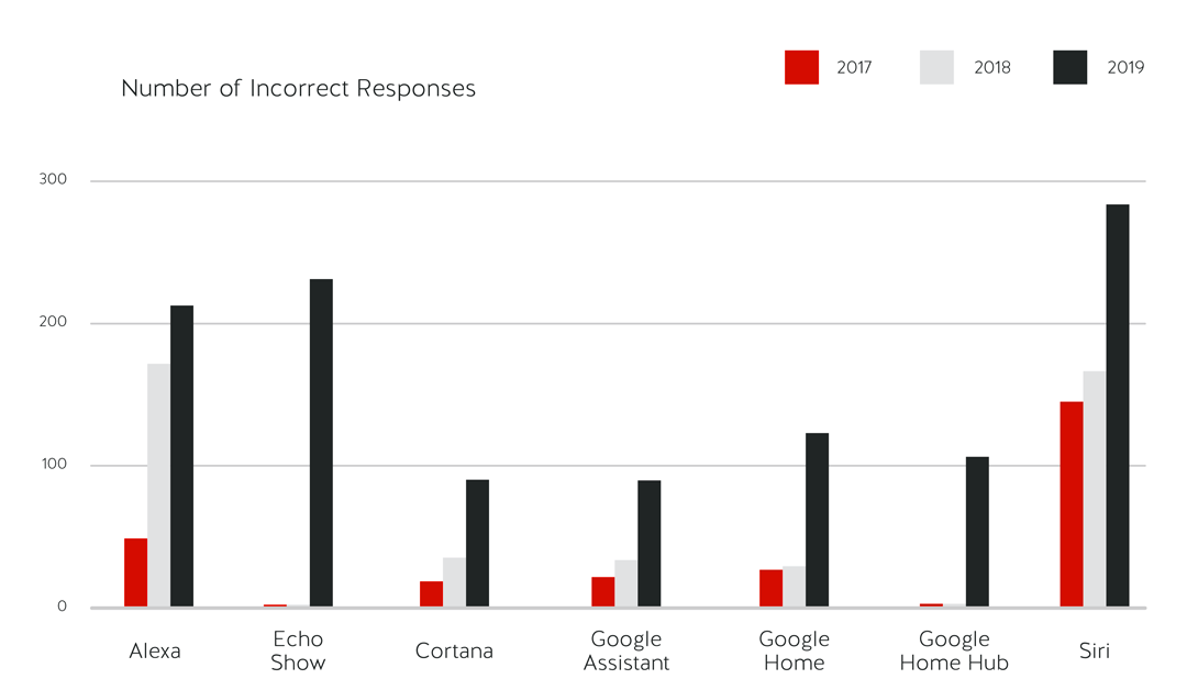 Rating the Smarts of the Digital Personal Assistants in 2019 ...