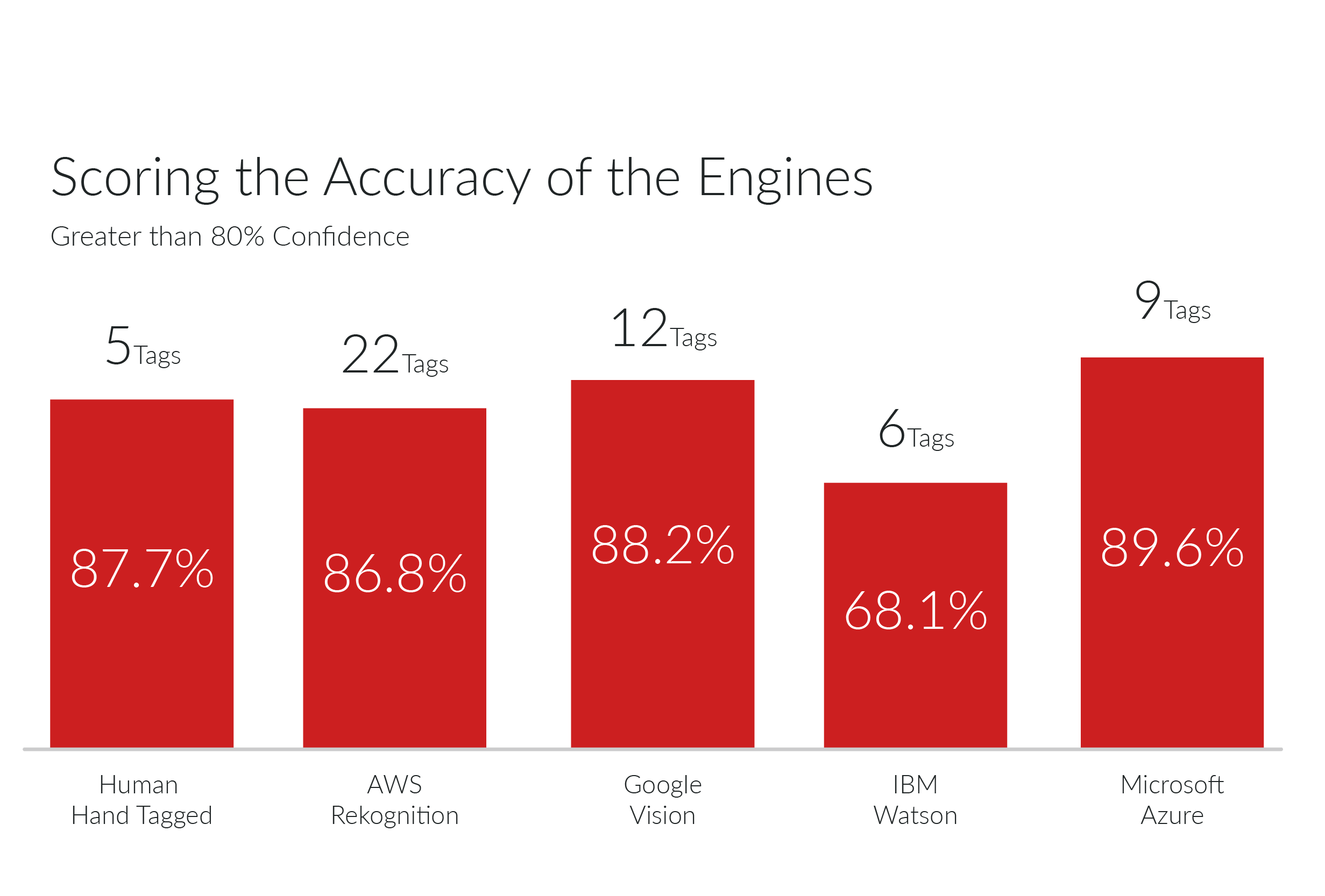 Image Recognition Accuracy Study / Perficient, Inc.