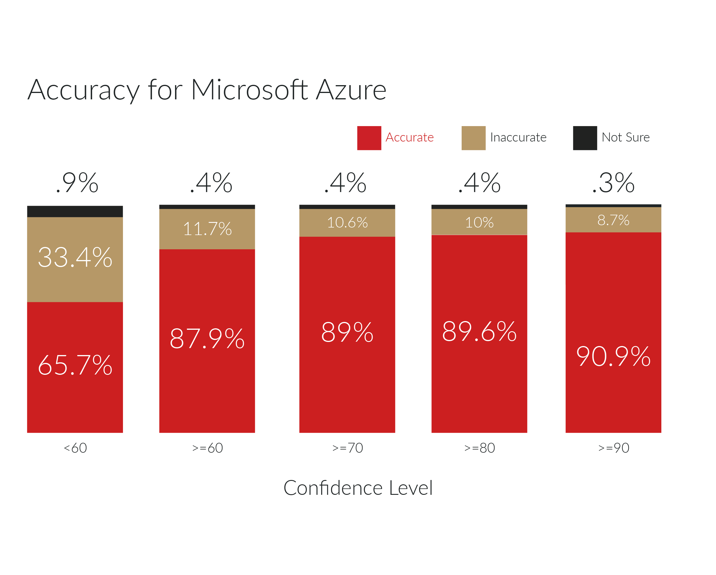 Image Recognition Accuracy Study / Perficient, Inc.