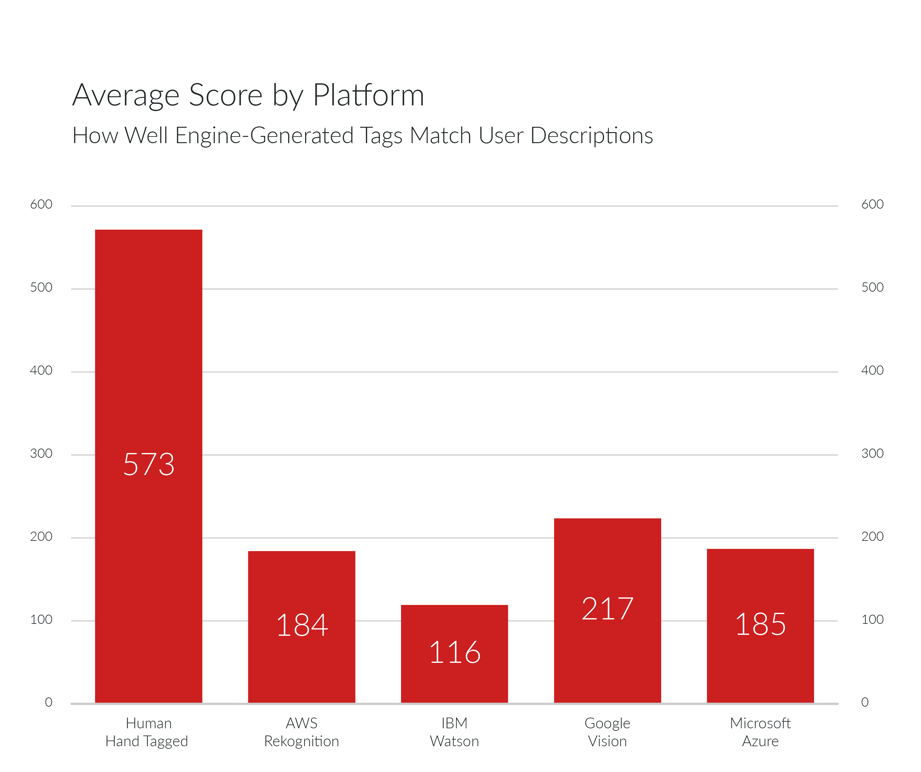 Image Recognition Accuracy Study / Perficient, Inc.