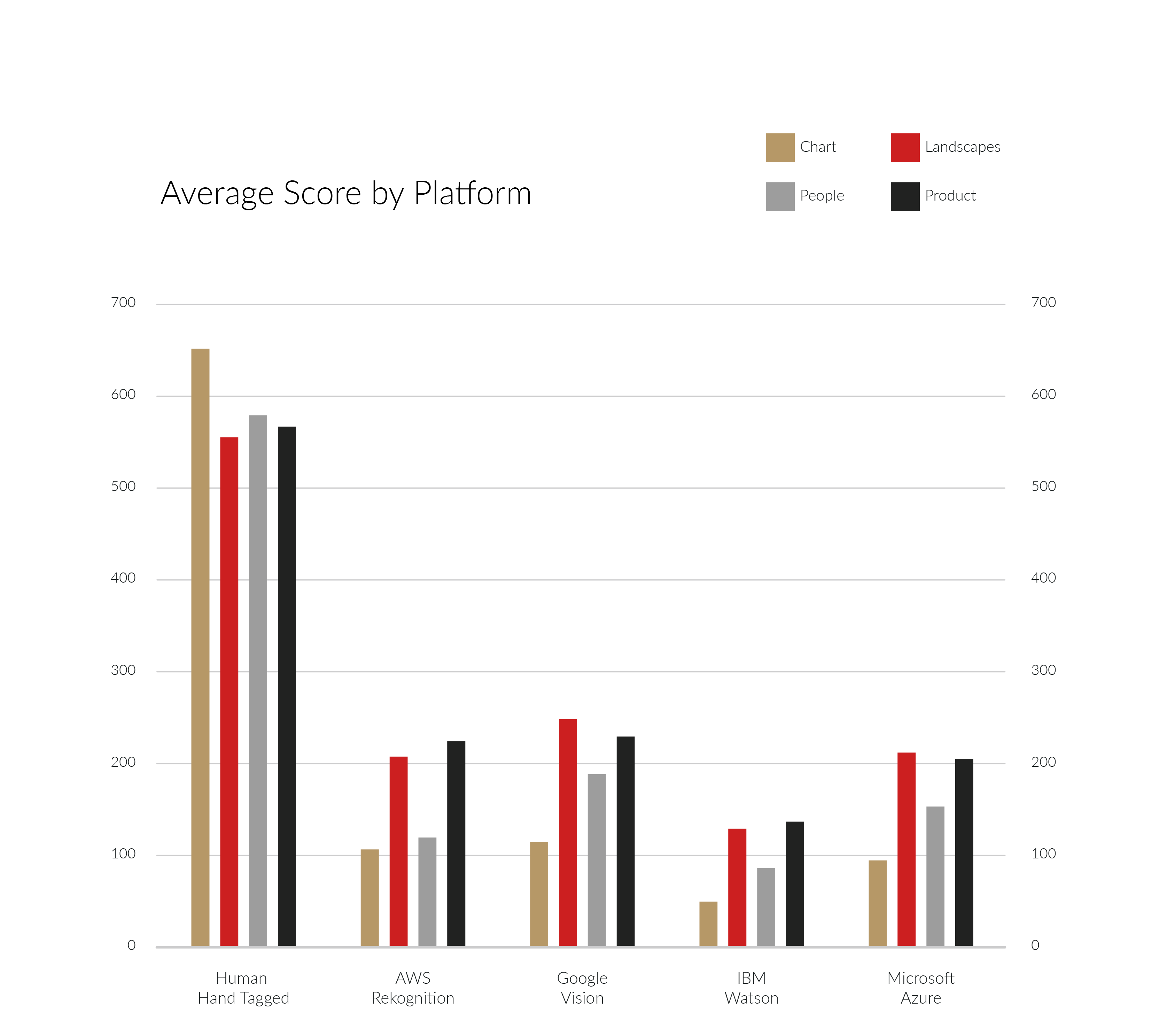Image Recognition Accuracy Study / Perficient, Inc.