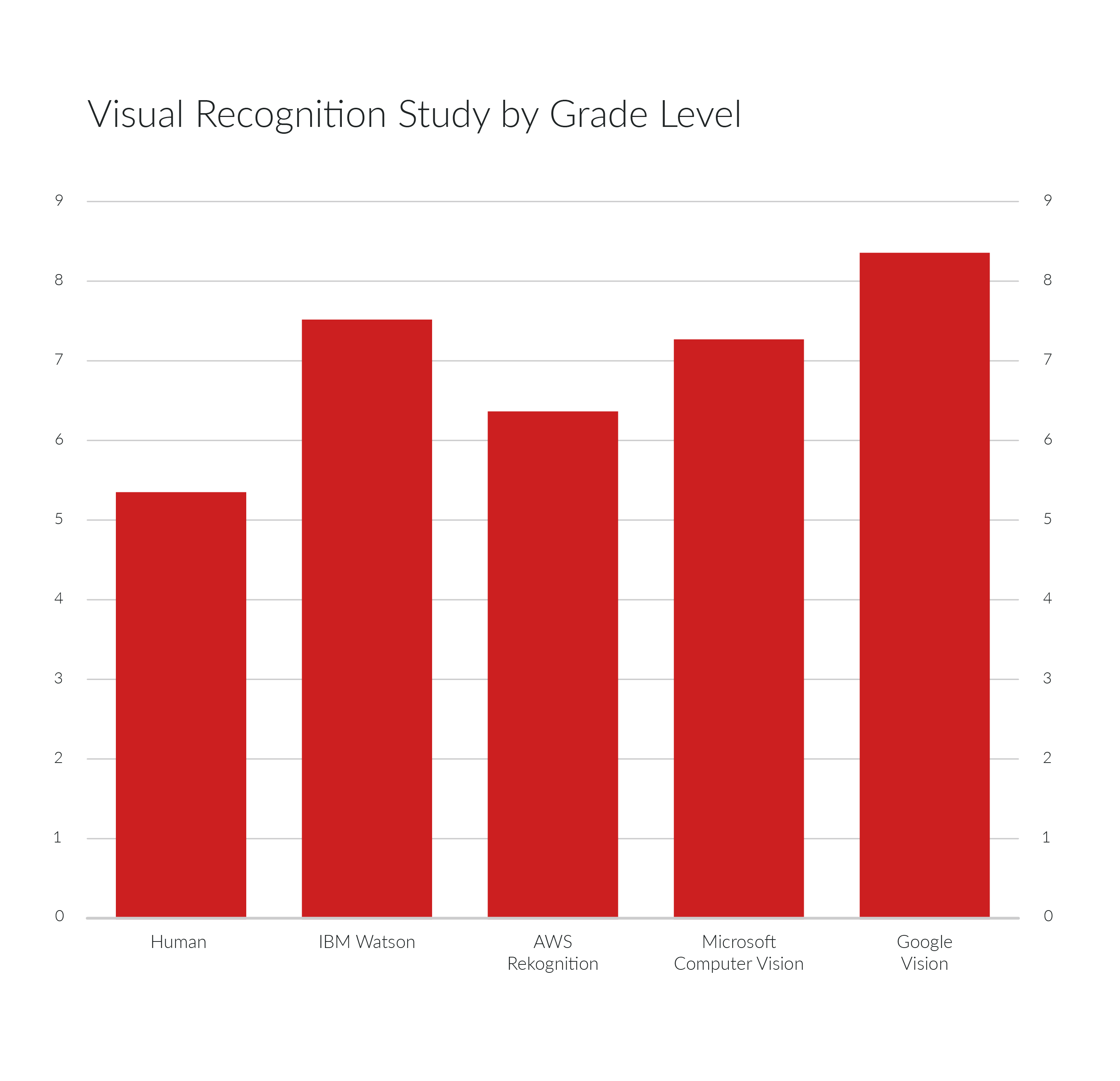 Image Recognition Accuracy Study / Perficient, Inc.