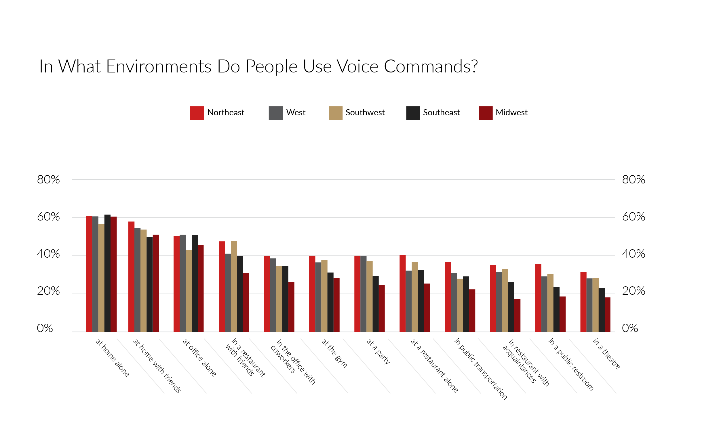 Mobile Voice Usage Trends in 2019 / Perficient, Inc.