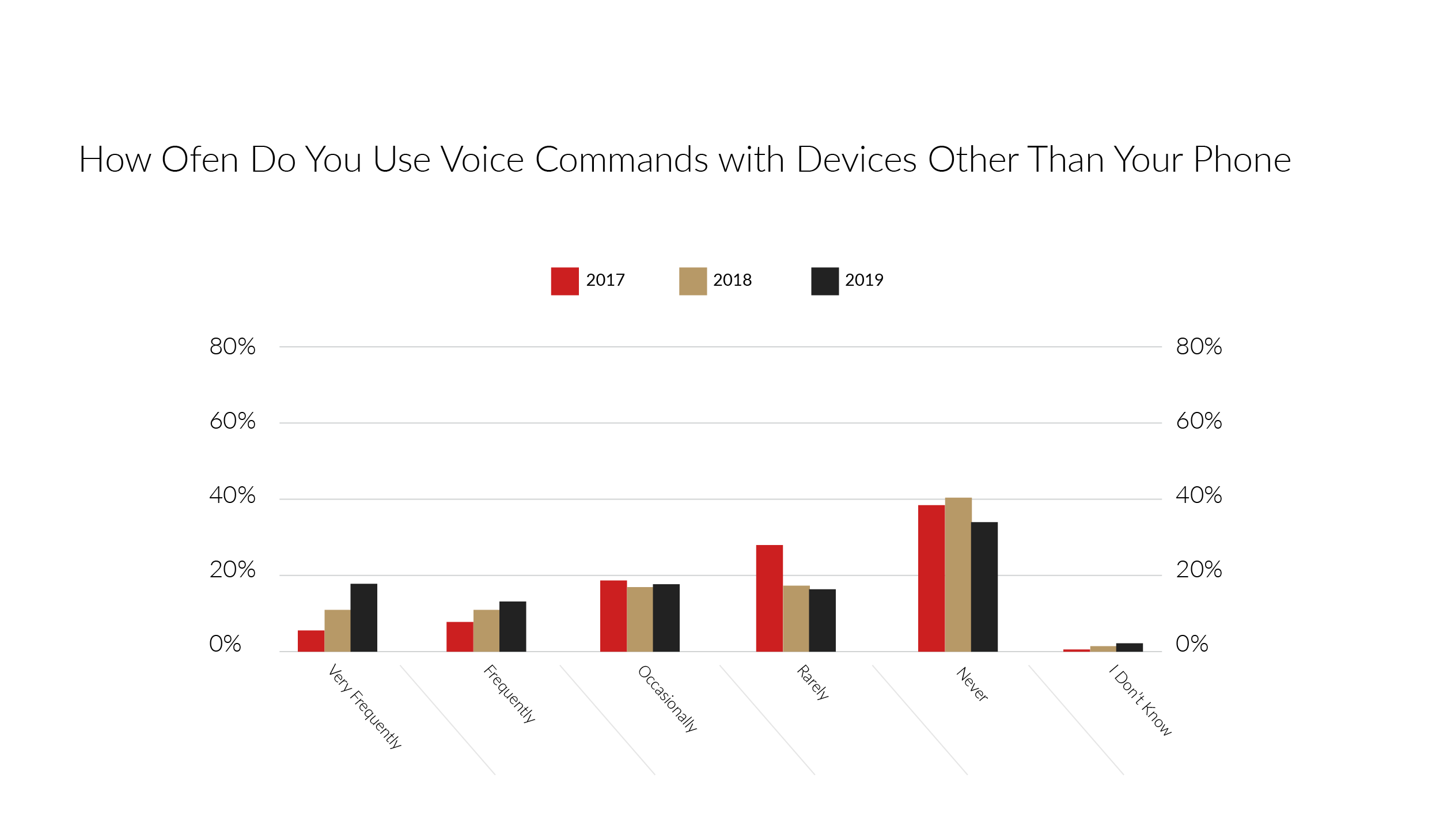 Mobile Voice Usage Trends in 2019 / Perficient, Inc.