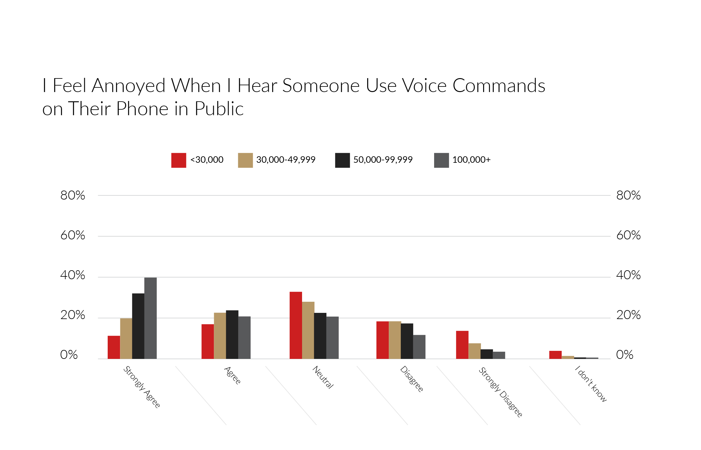 Mobile Voice Usage Trends in 2019 / Perficient, Inc.