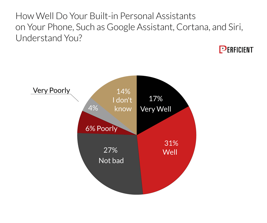 Mobile Voice Usage Trends in 2020 / Perficient, Inc.